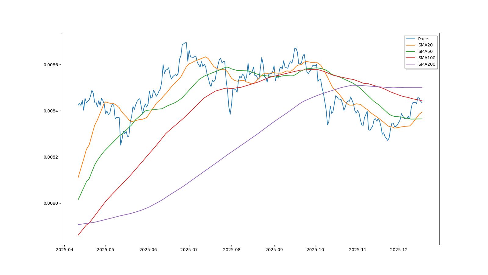 Footballcoin Simple Moving Averages