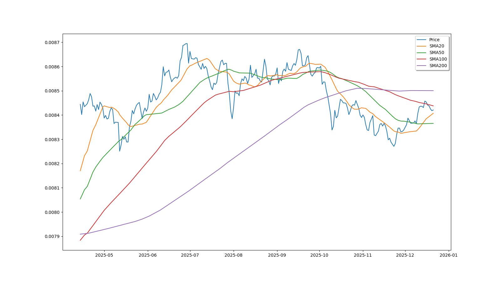 Footballcoin Simple Moving Averages