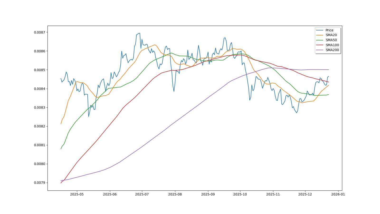 Footballcoin Simple Moving Averages