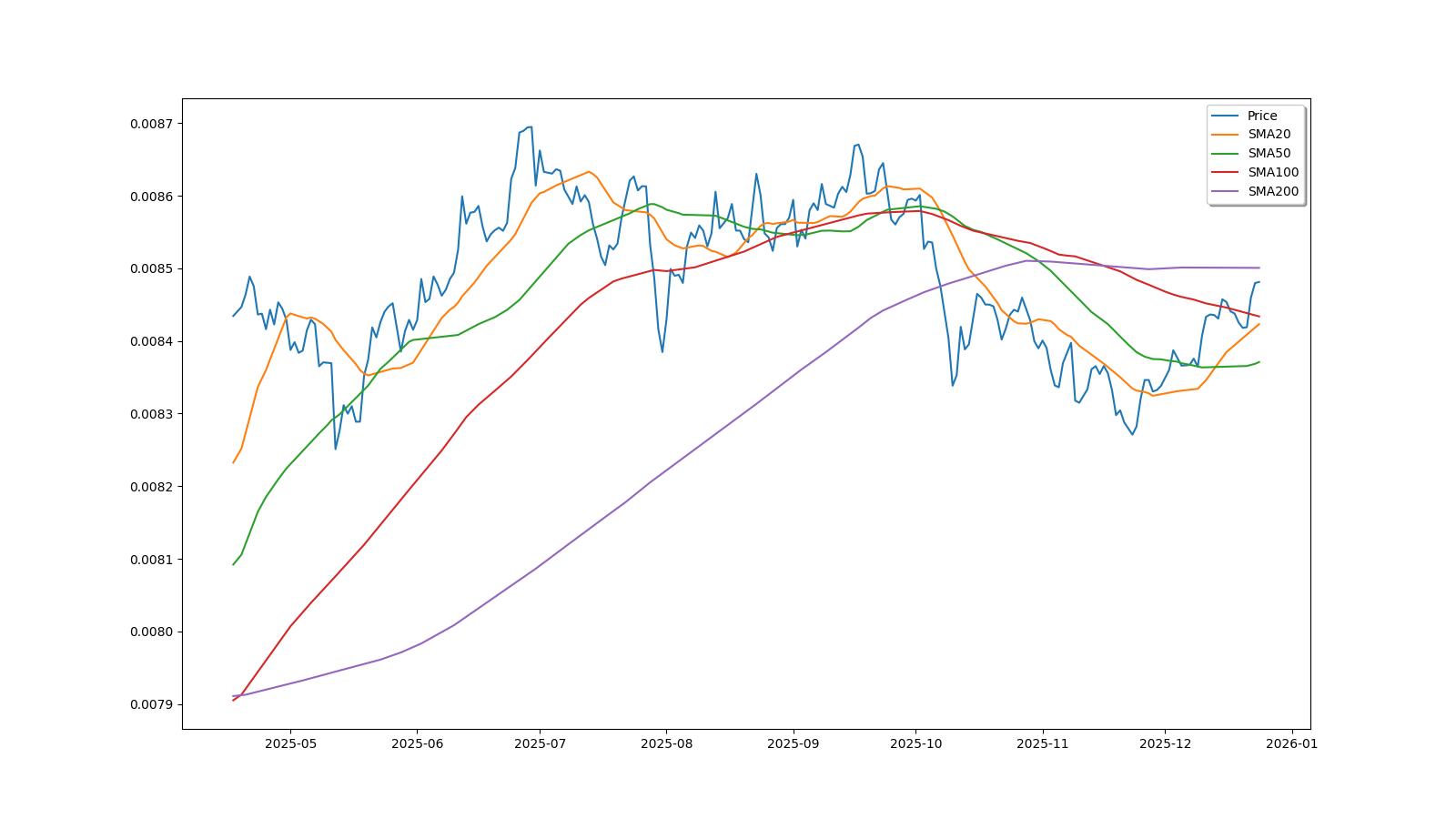 Footballcoin Simple Moving Averages