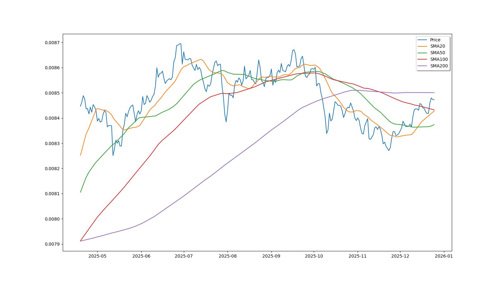 Footballcoin Simple Moving Averages