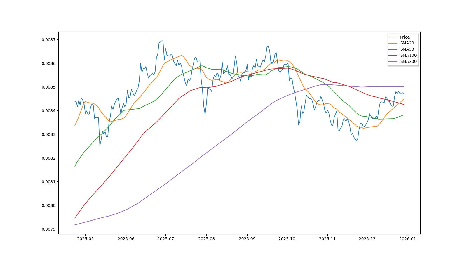 Footballcoin Simple Moving Averages