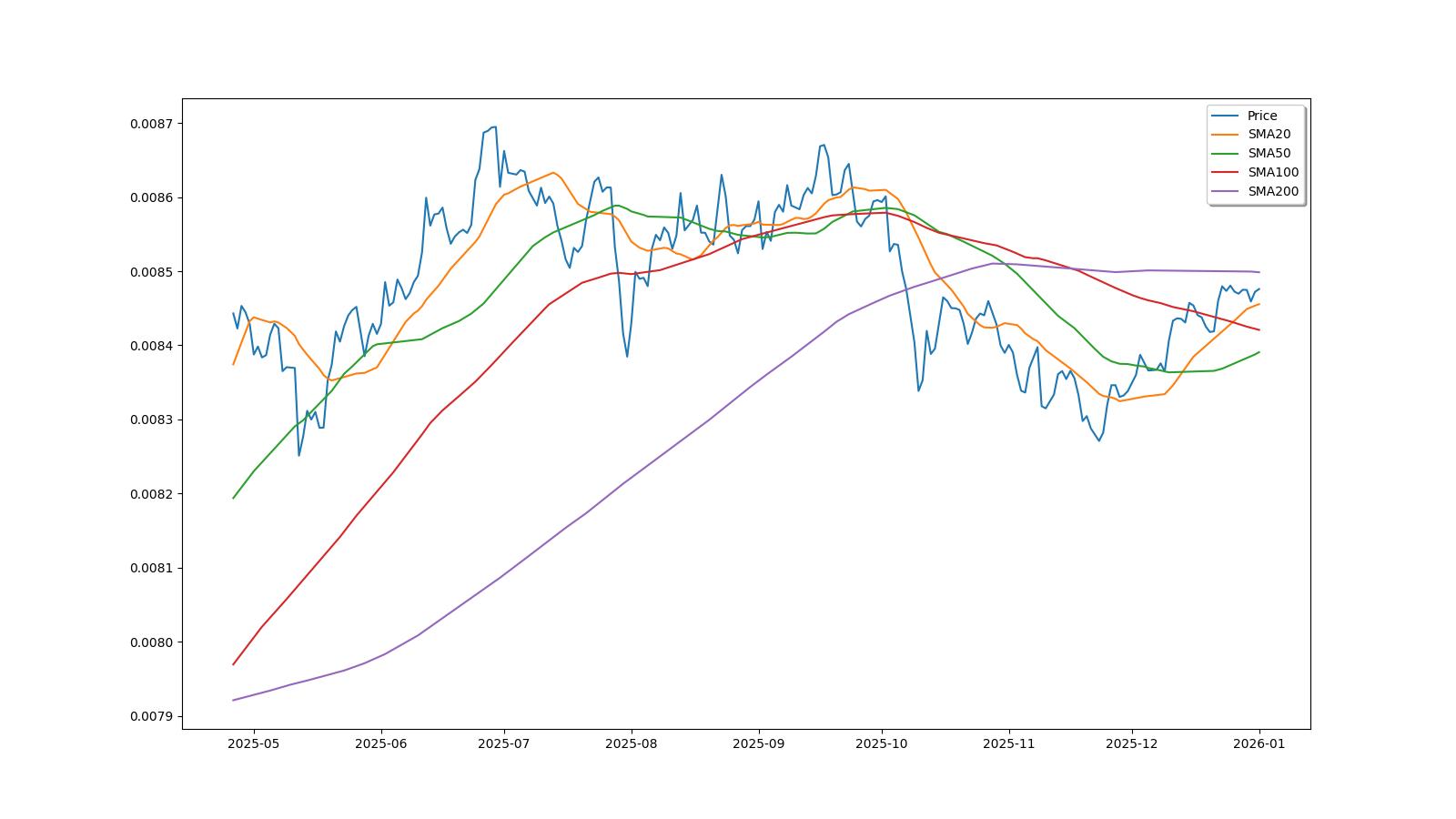 Footballcoin Simple Moving Averages
