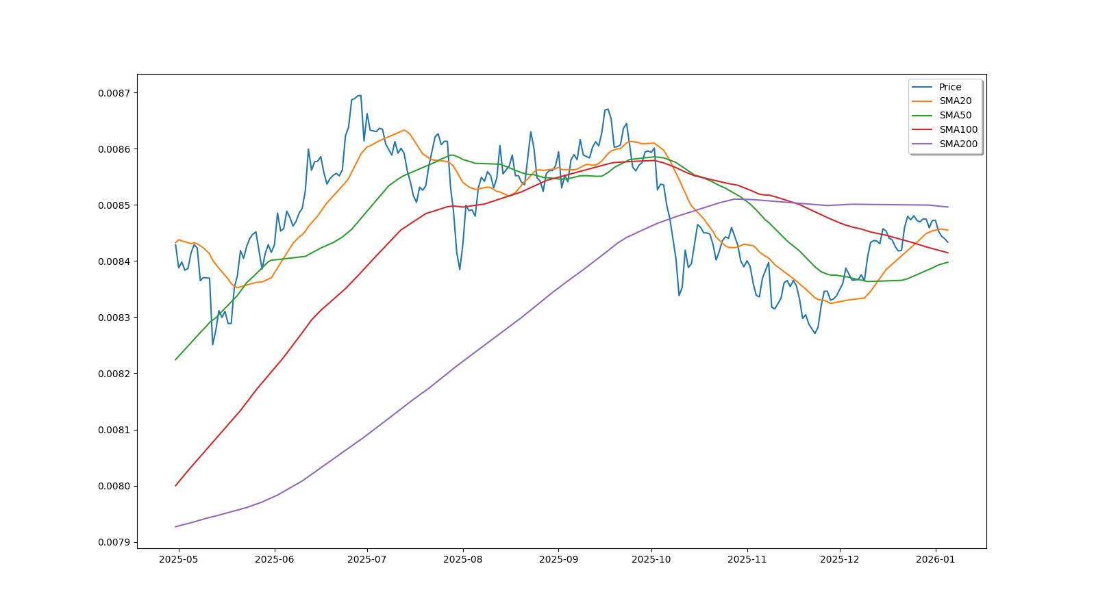 Footballcoin Simple Moving Averages