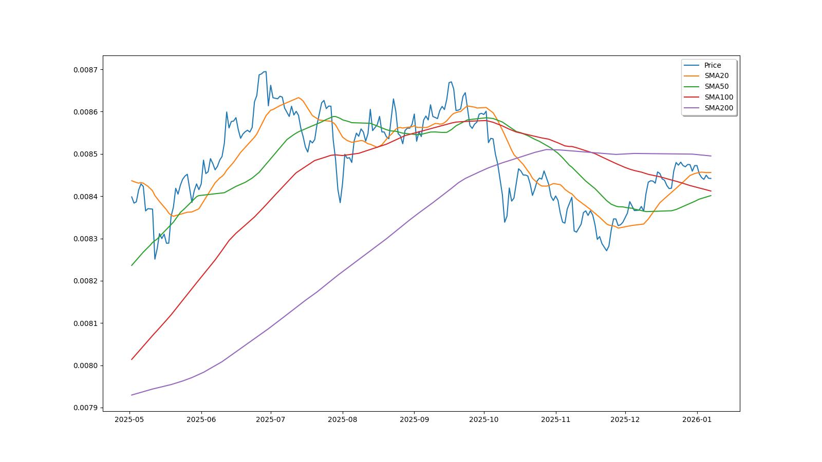 Footballcoin Simple Moving Averages