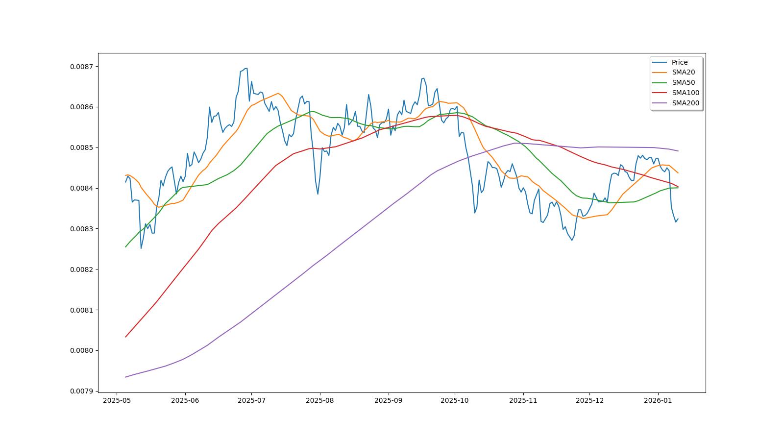 Footballcoin Simple Moving Averages