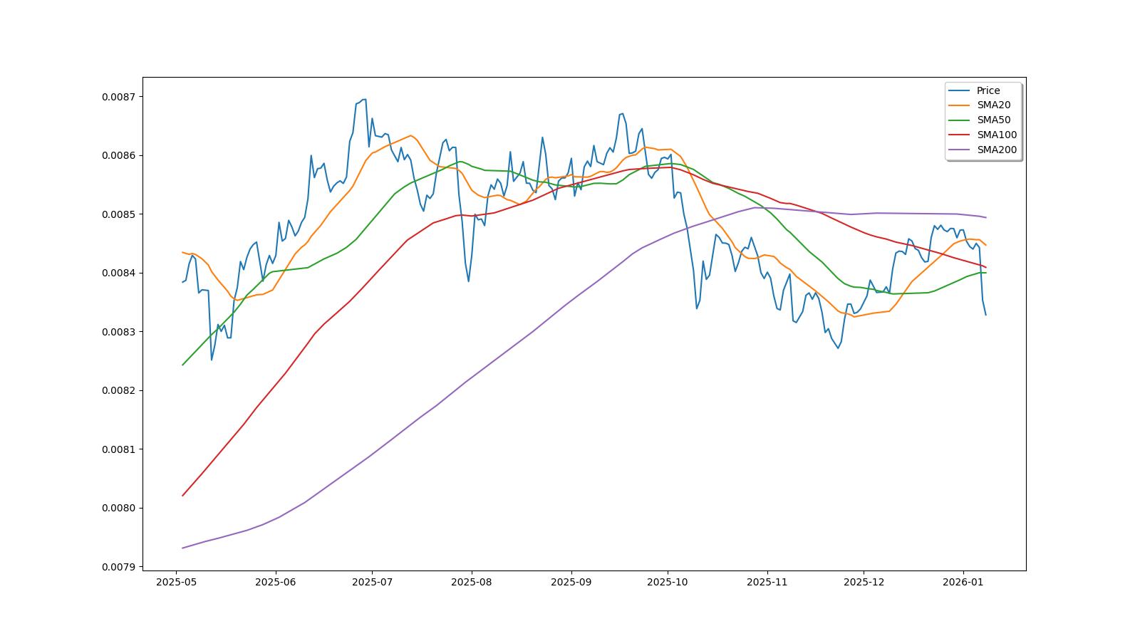 Footballcoin Simple Moving Averages