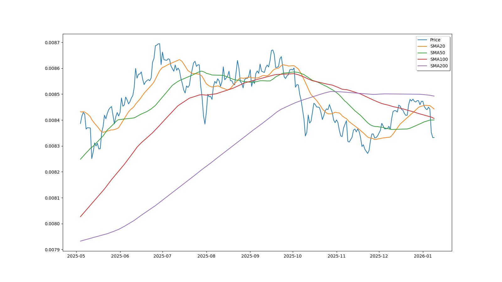 Footballcoin Simple Moving Averages