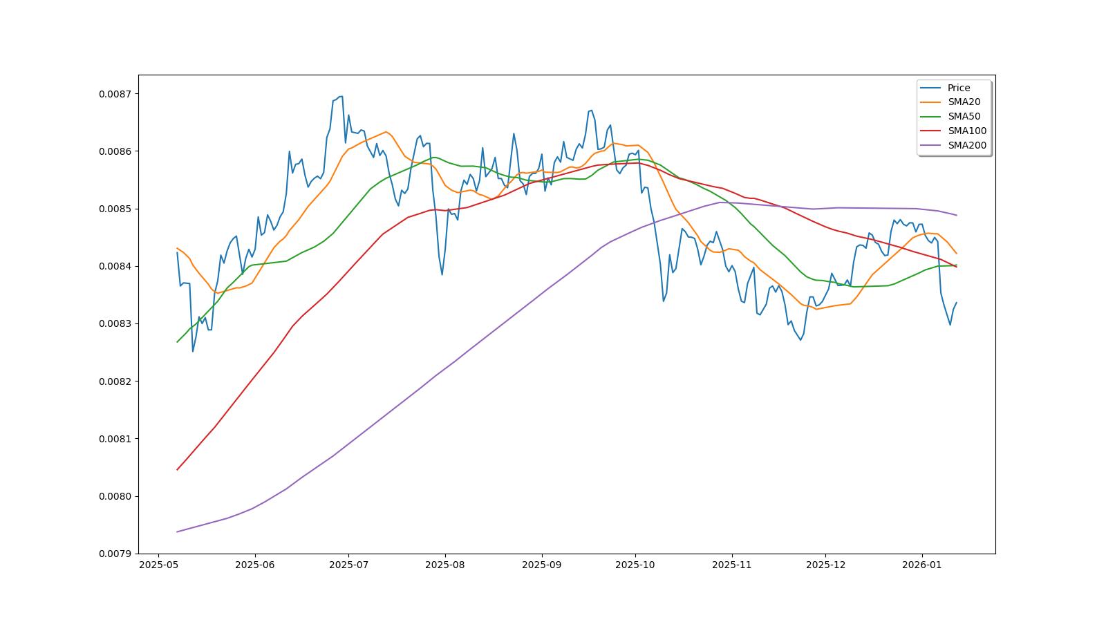 Footballcoin Simple Moving Averages