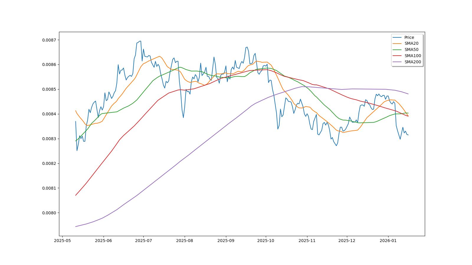 Footballcoin Simple Moving Averages