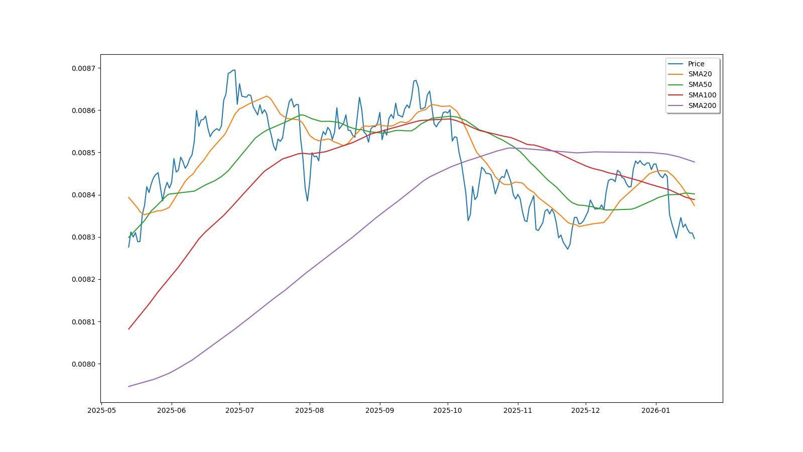 Footballcoin Simple Moving Averages