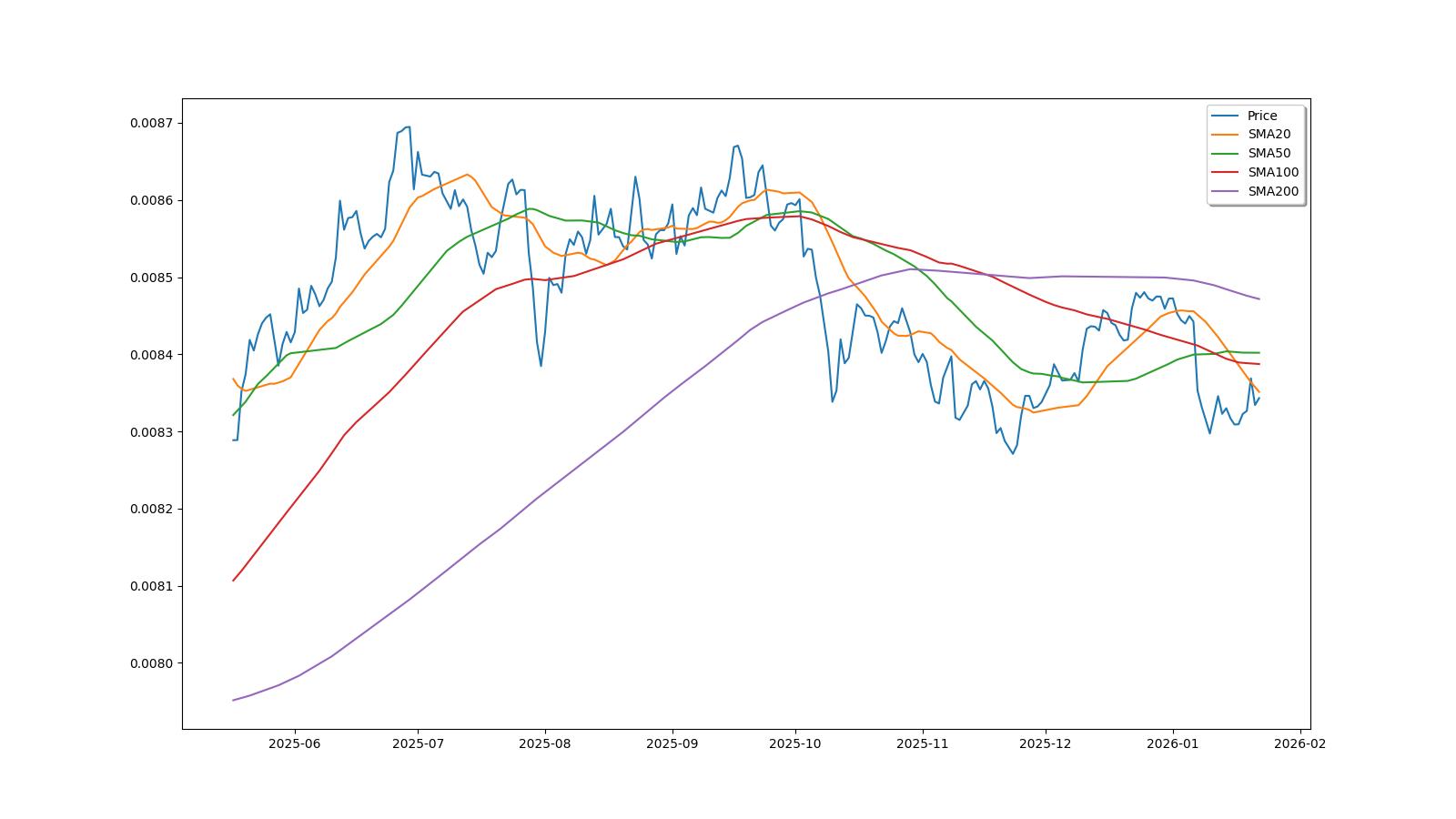 Footballcoin Simple Moving Averages