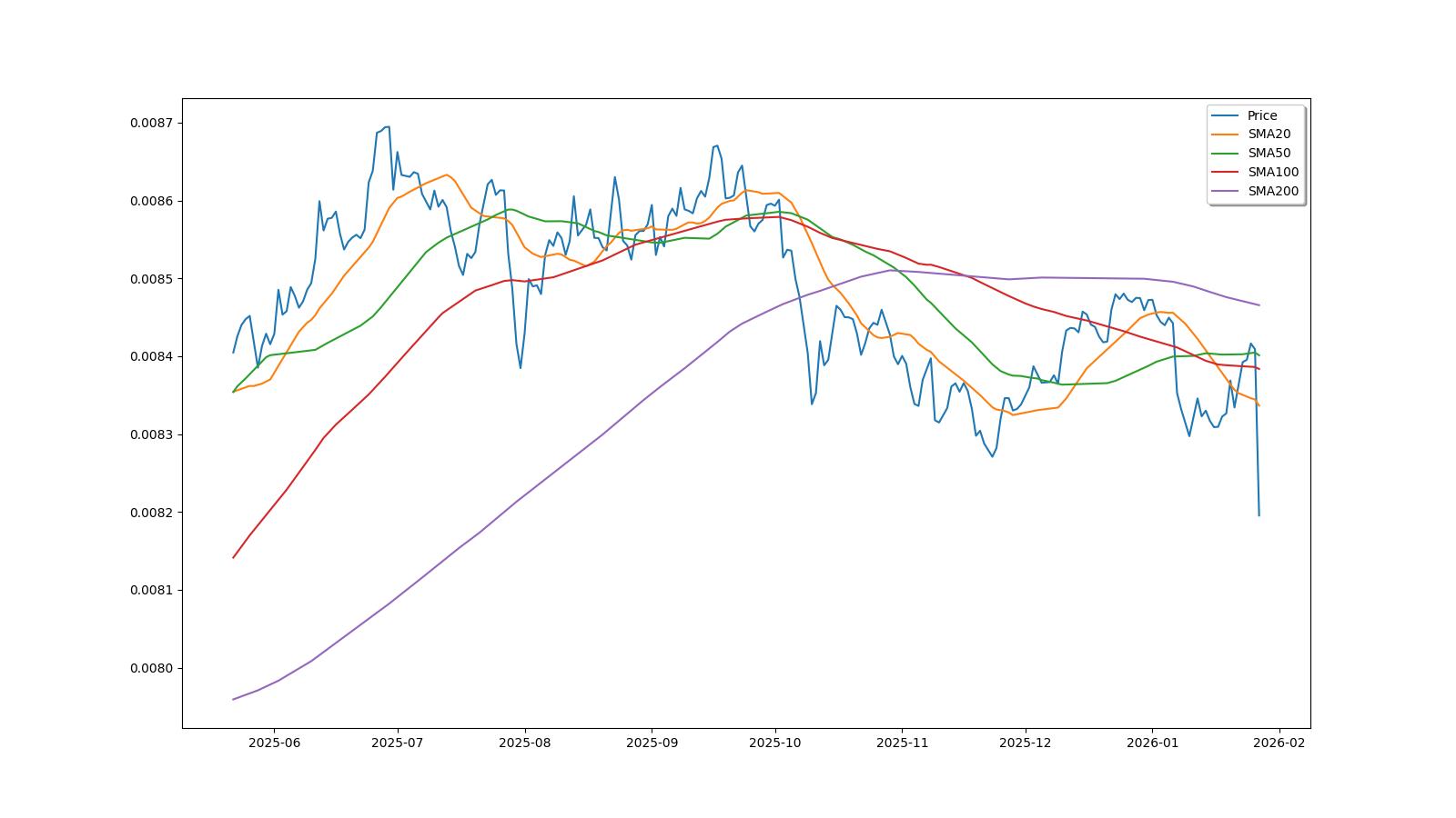 Footballcoin Simple Moving Averages