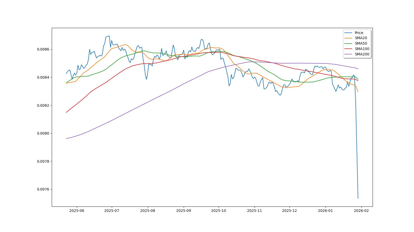 Footballcoin Simple Moving Averages