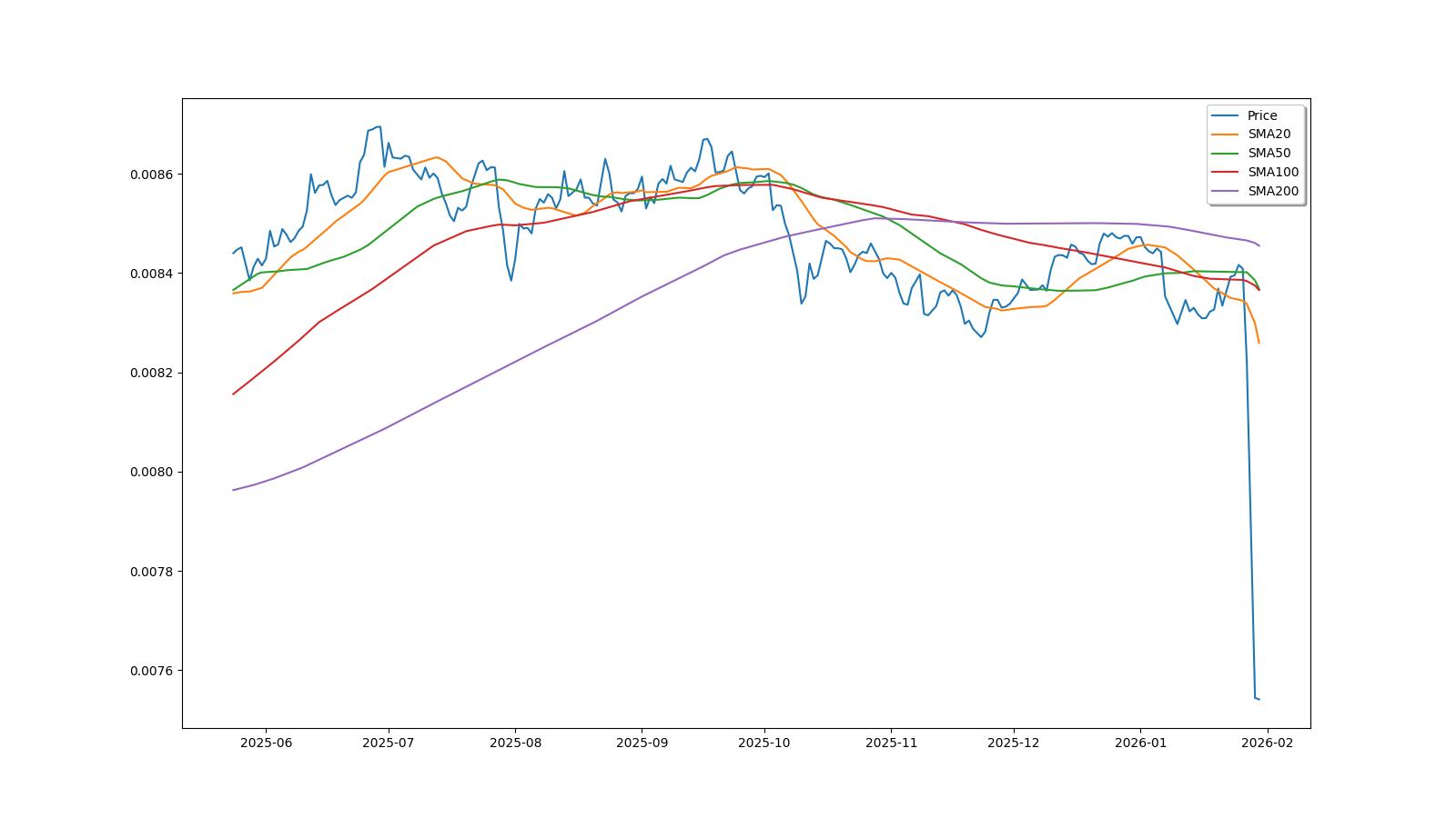 Footballcoin Simple Moving Averages