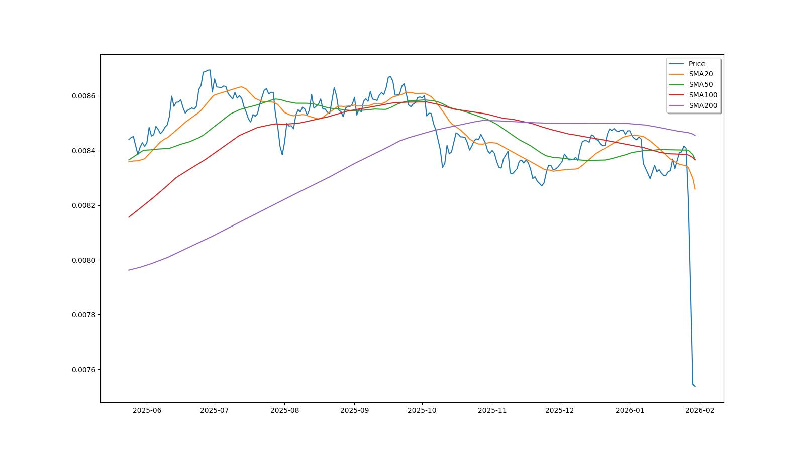 Footballcoin Simple Moving Averages