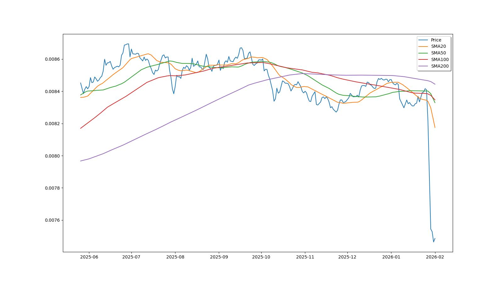 Footballcoin Simple Moving Averages