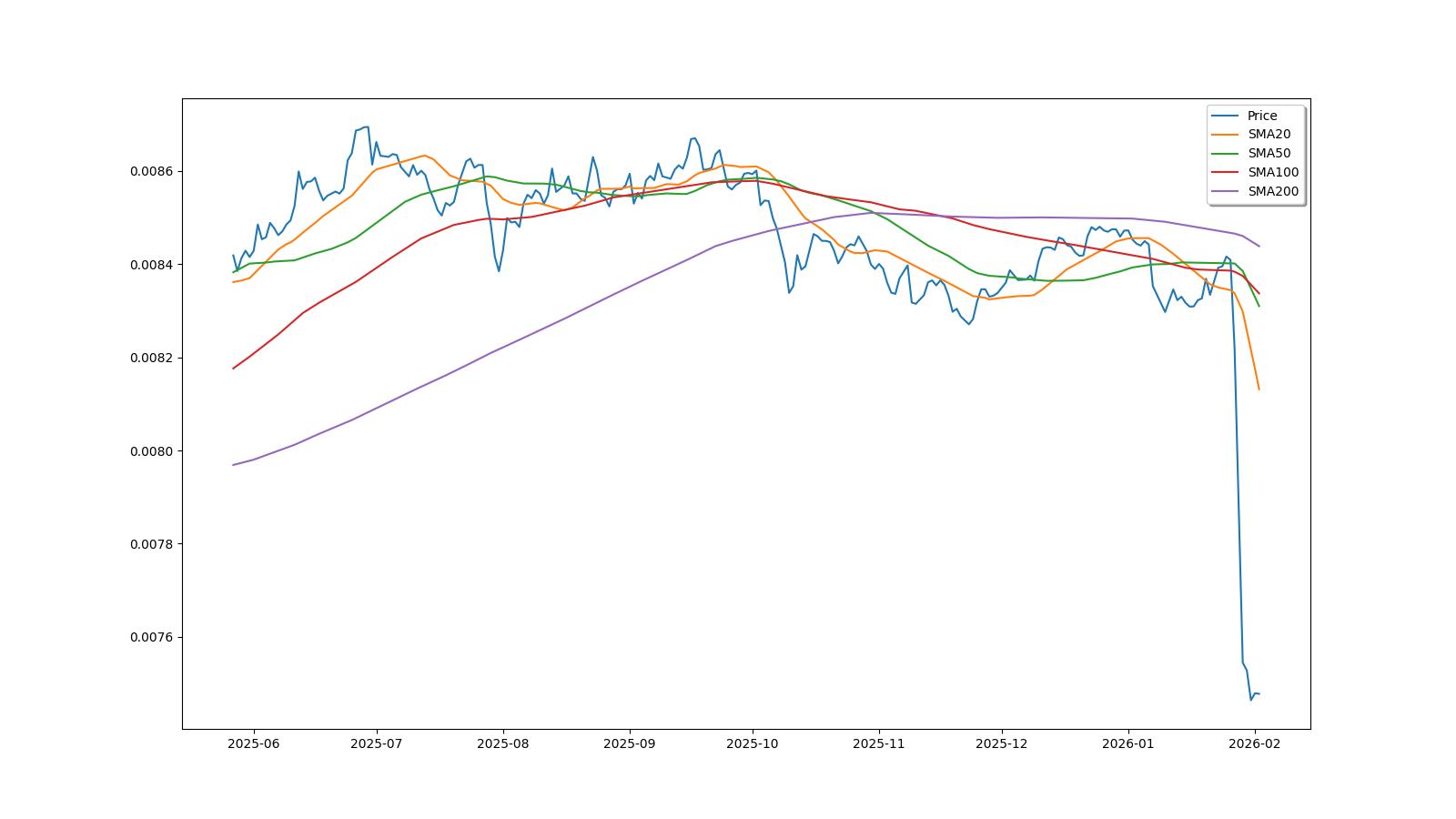 Footballcoin Simple Moving Averages