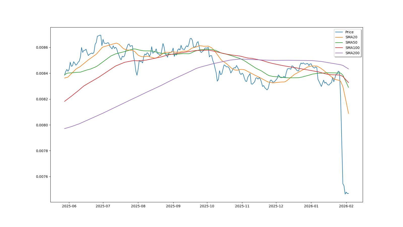 Footballcoin Simple Moving Averages