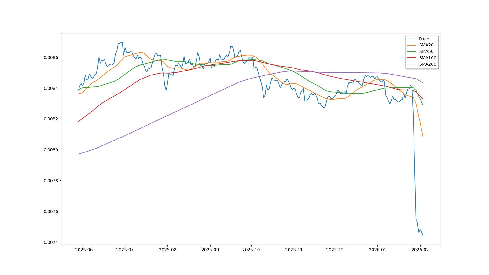 Footballcoin Simple Moving Averages