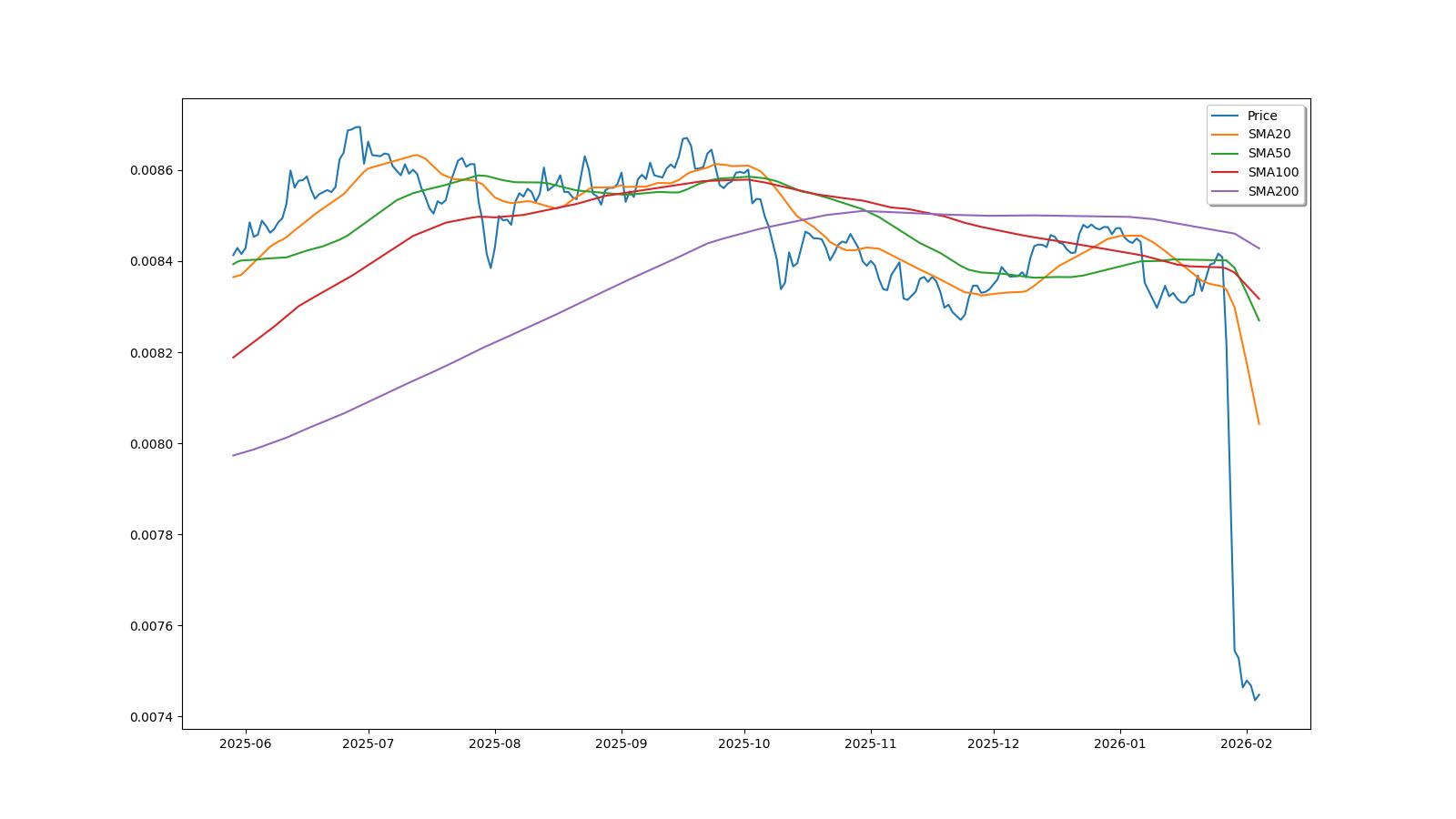 Footballcoin Simple Moving Averages