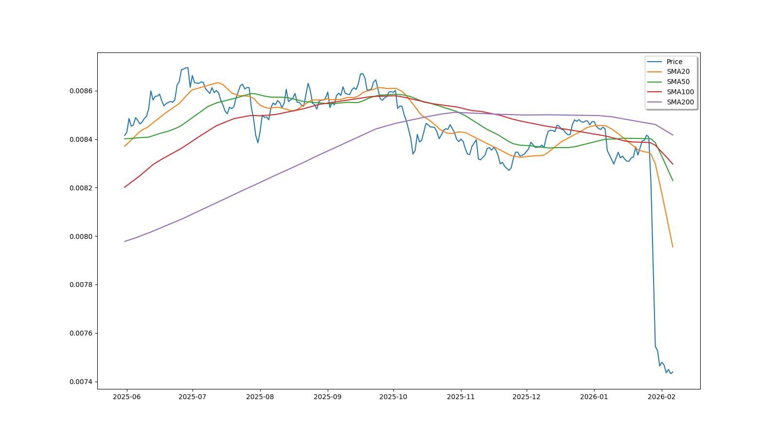 Footballcoin Simple Moving Averages