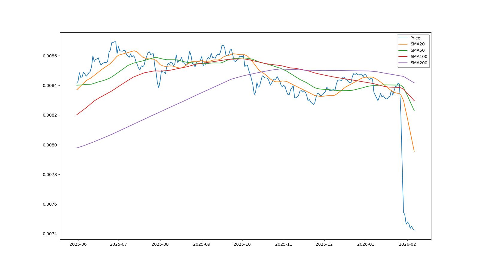 Footballcoin Simple Moving Averages