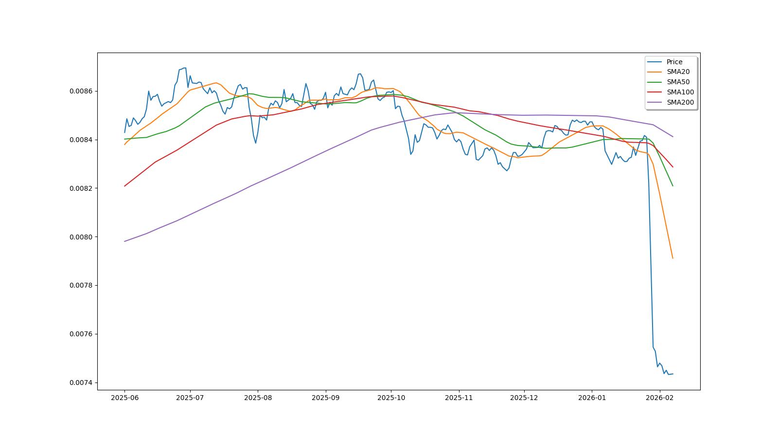 Footballcoin Simple Moving Averages