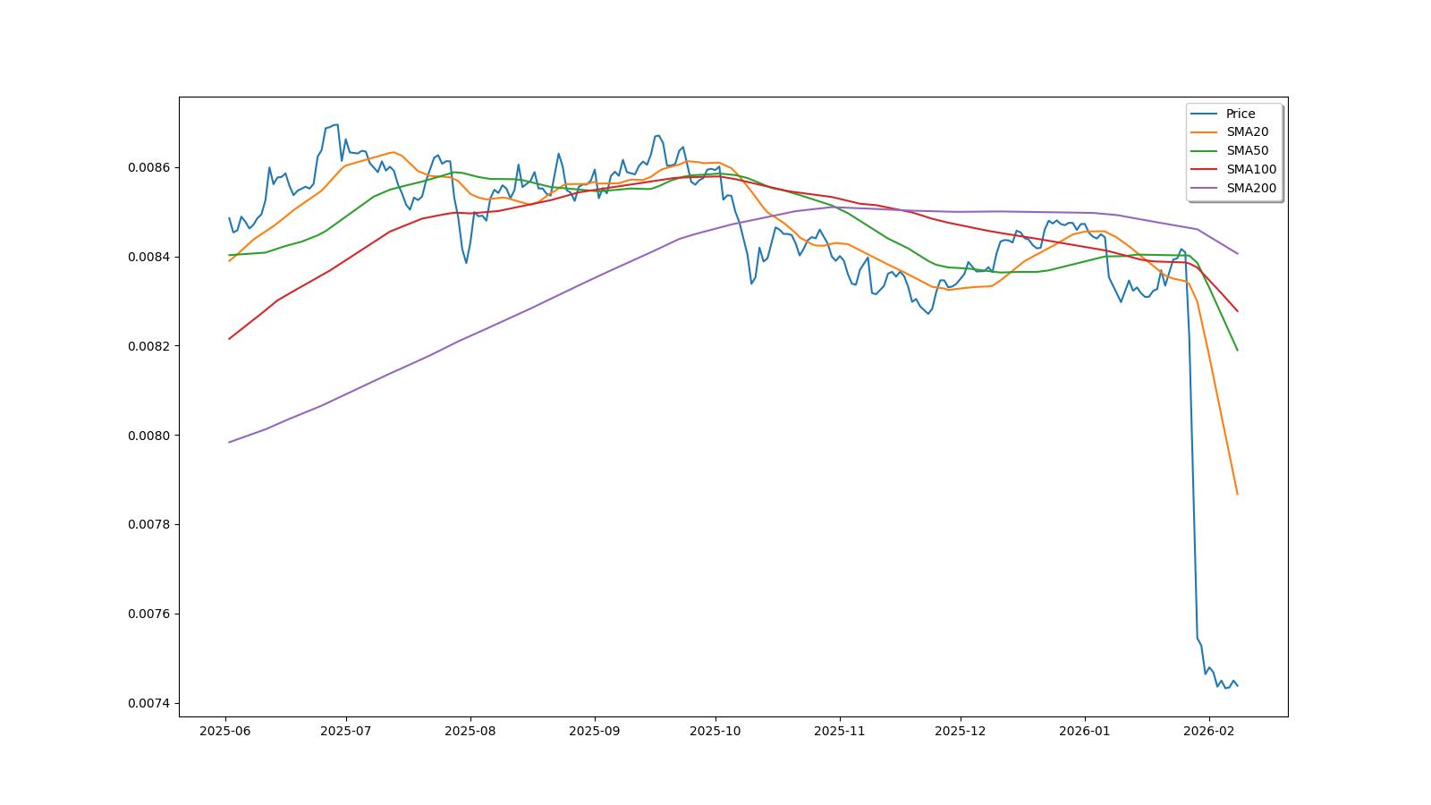 Footballcoin Simple Moving Averages