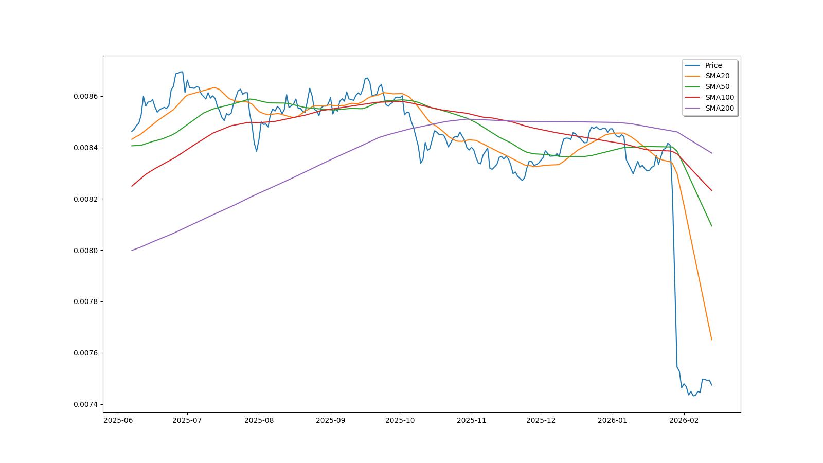 Footballcoin Simple Moving Averages