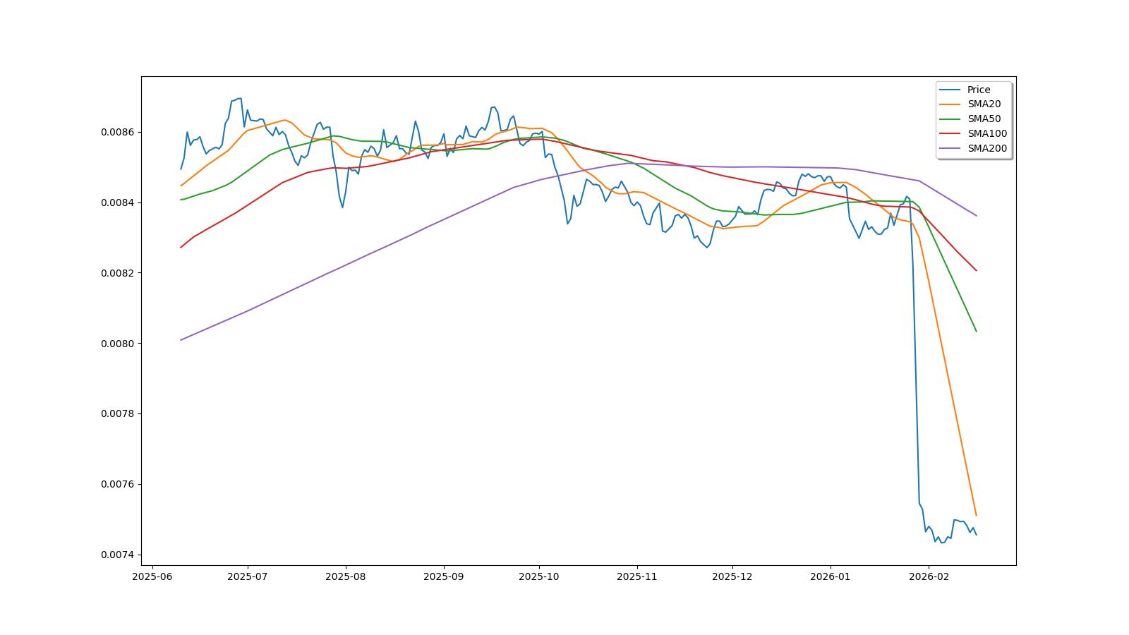 Footballcoin Simple Moving Averages