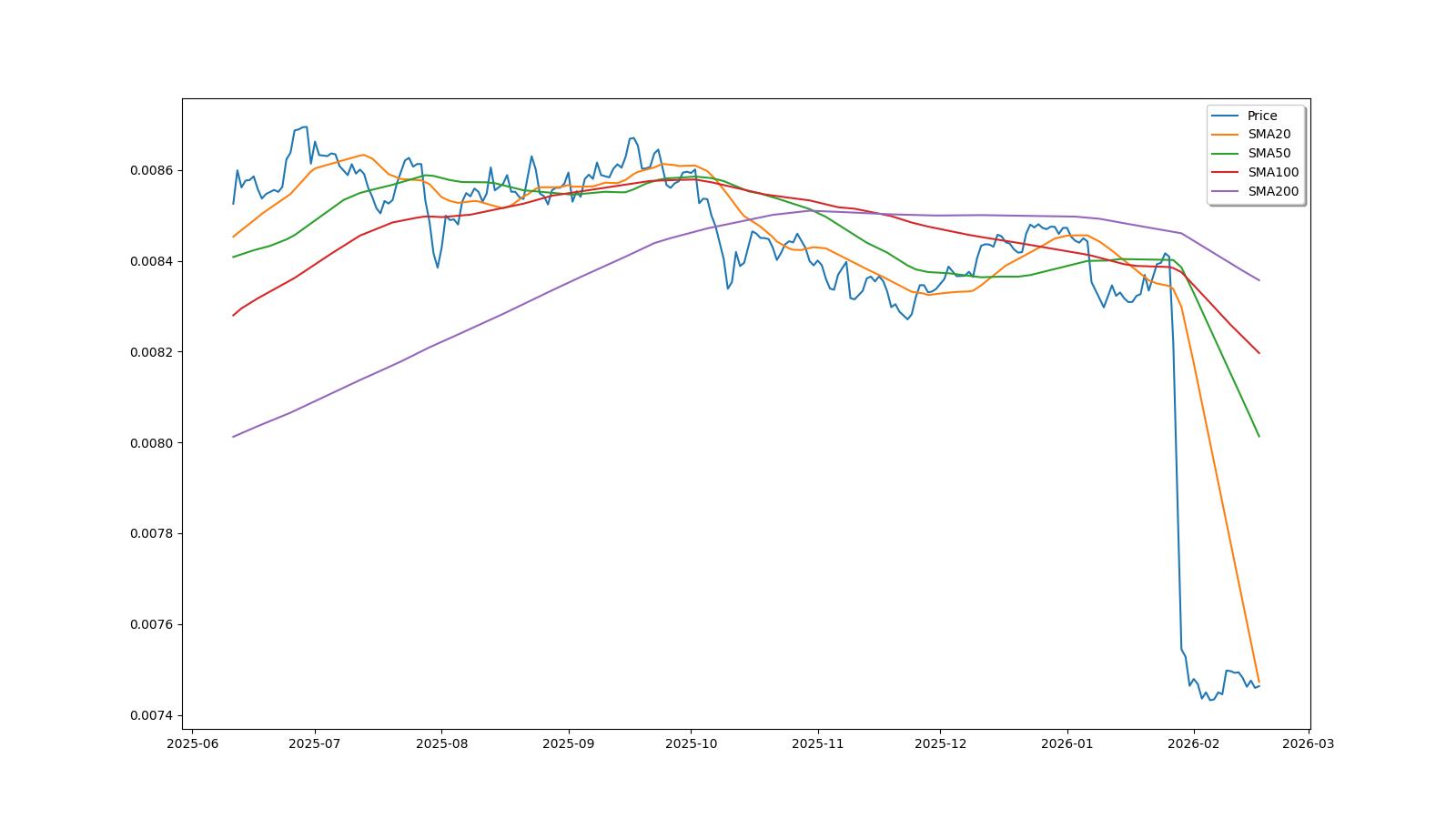 Footballcoin Simple Moving Averages