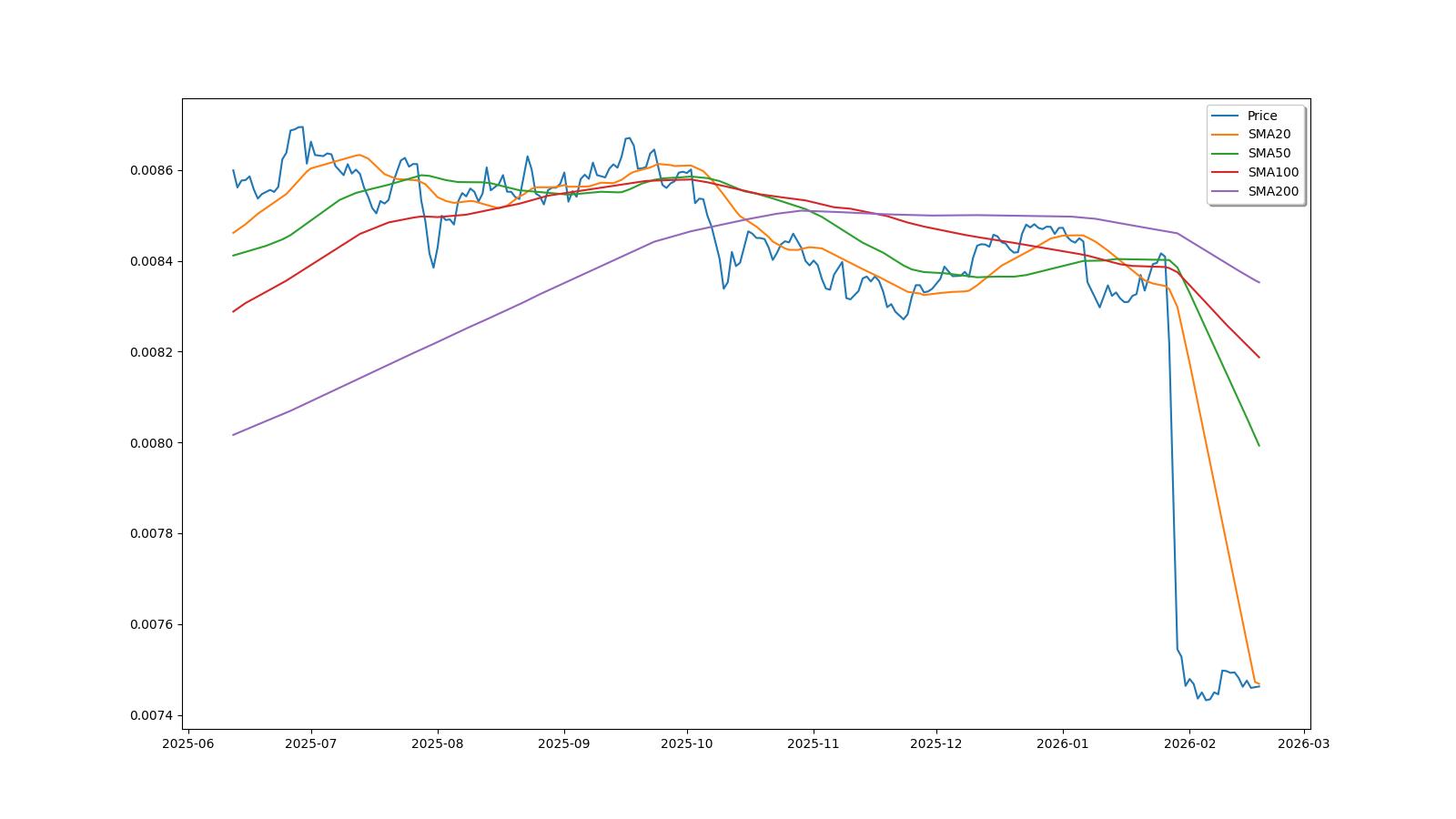 Footballcoin Simple Moving Averages