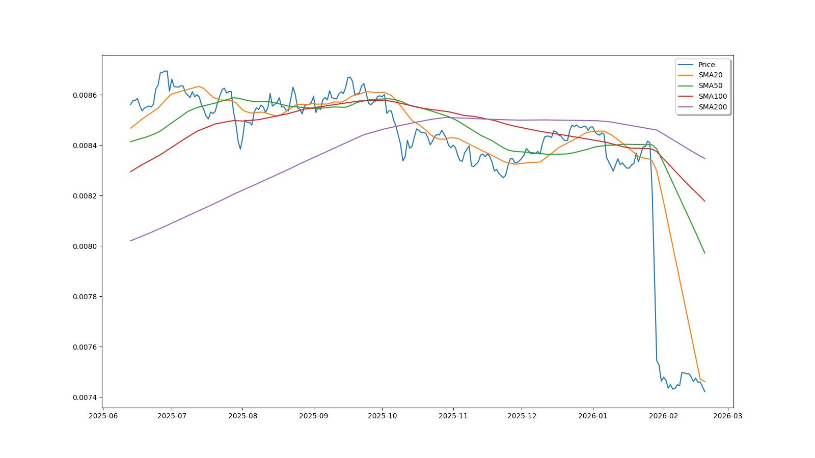 Footballcoin Simple Moving Averages