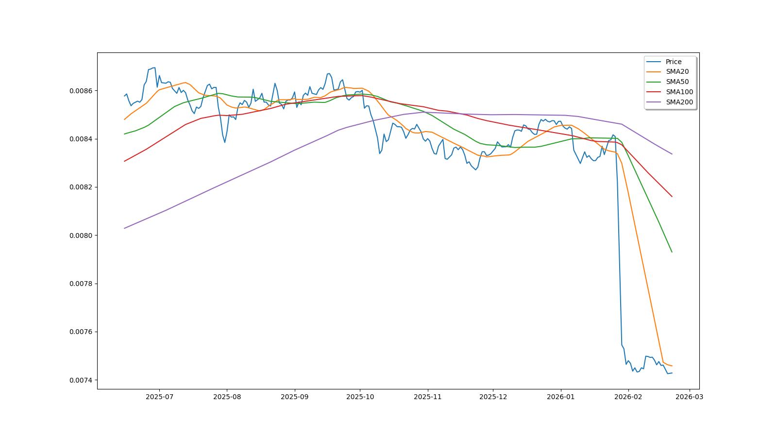 Footballcoin Simple Moving Averages