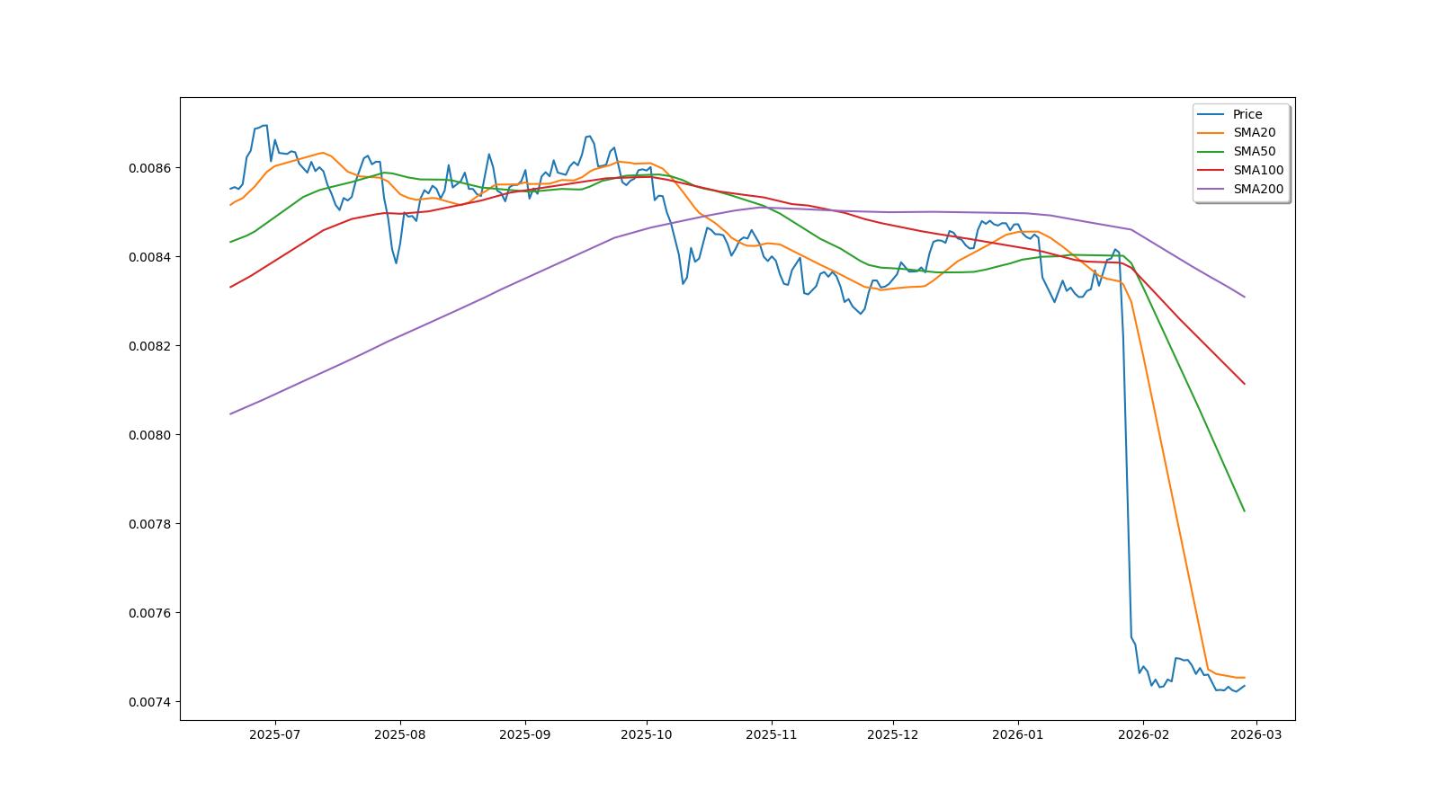 Footballcoin Simple Moving Averages