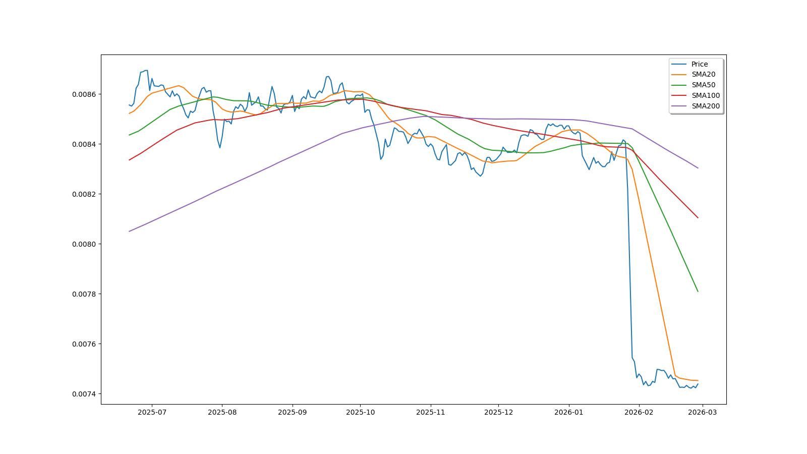 Footballcoin Simple Moving Averages