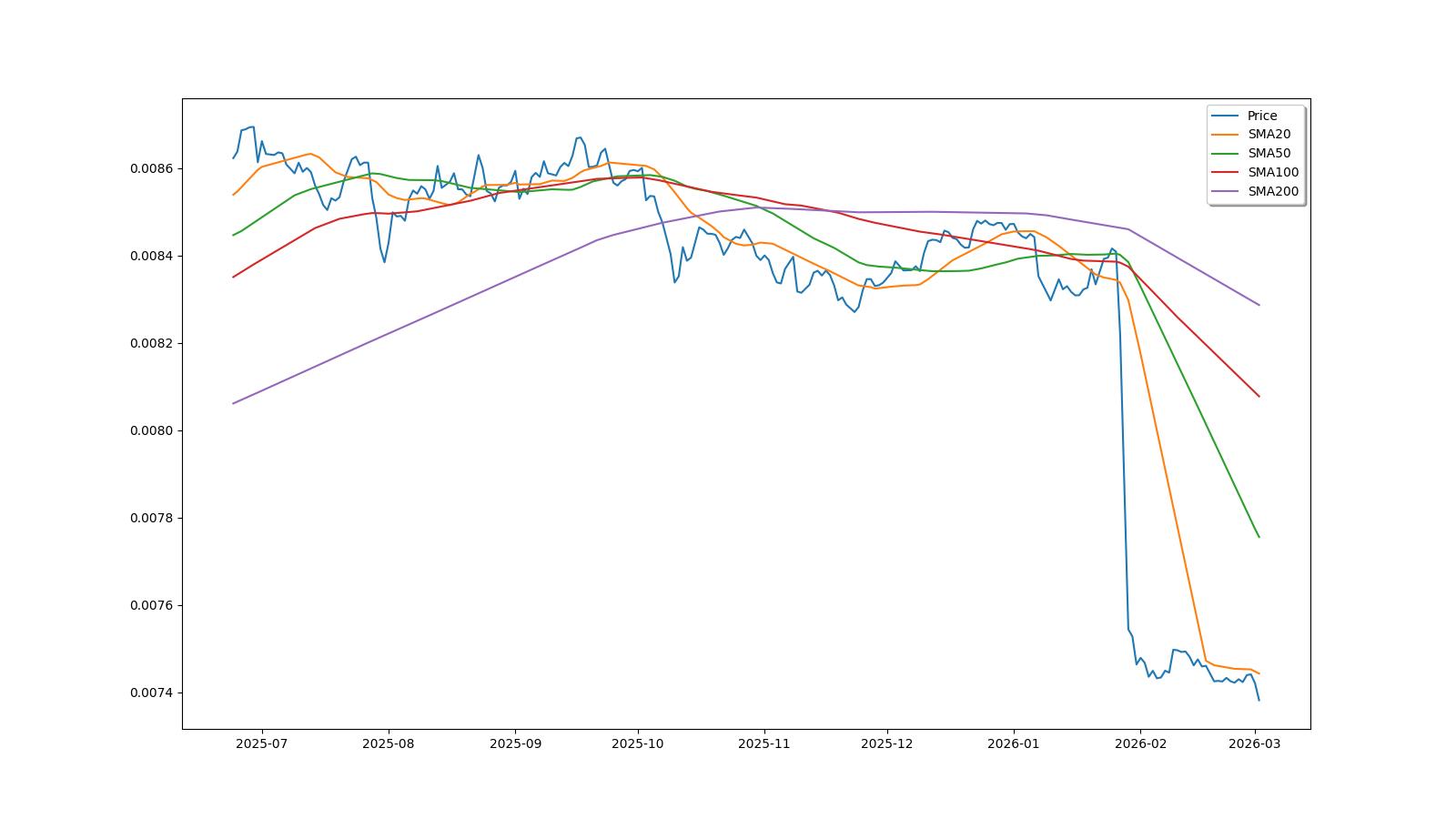 Footballcoin Simple Moving Averages