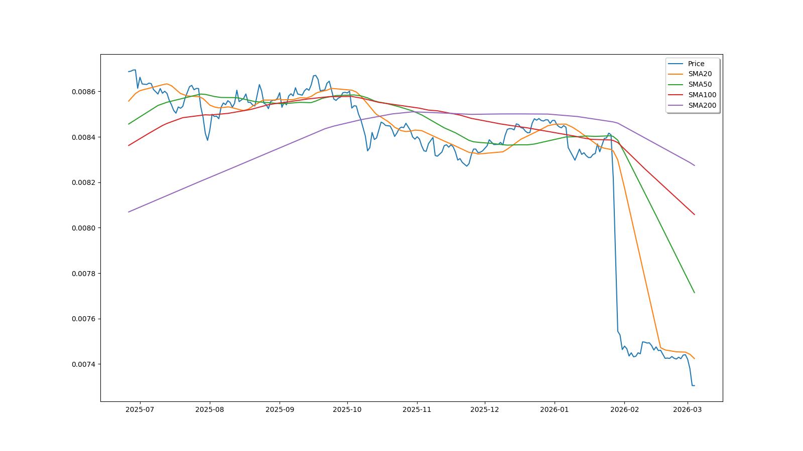 Footballcoin Simple Moving Averages