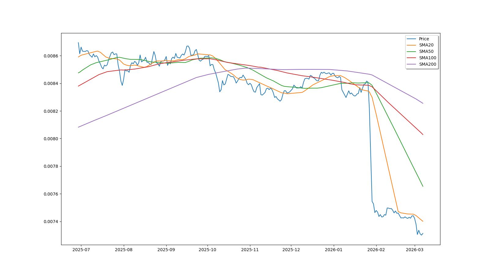 Footballcoin Simple Moving Averages