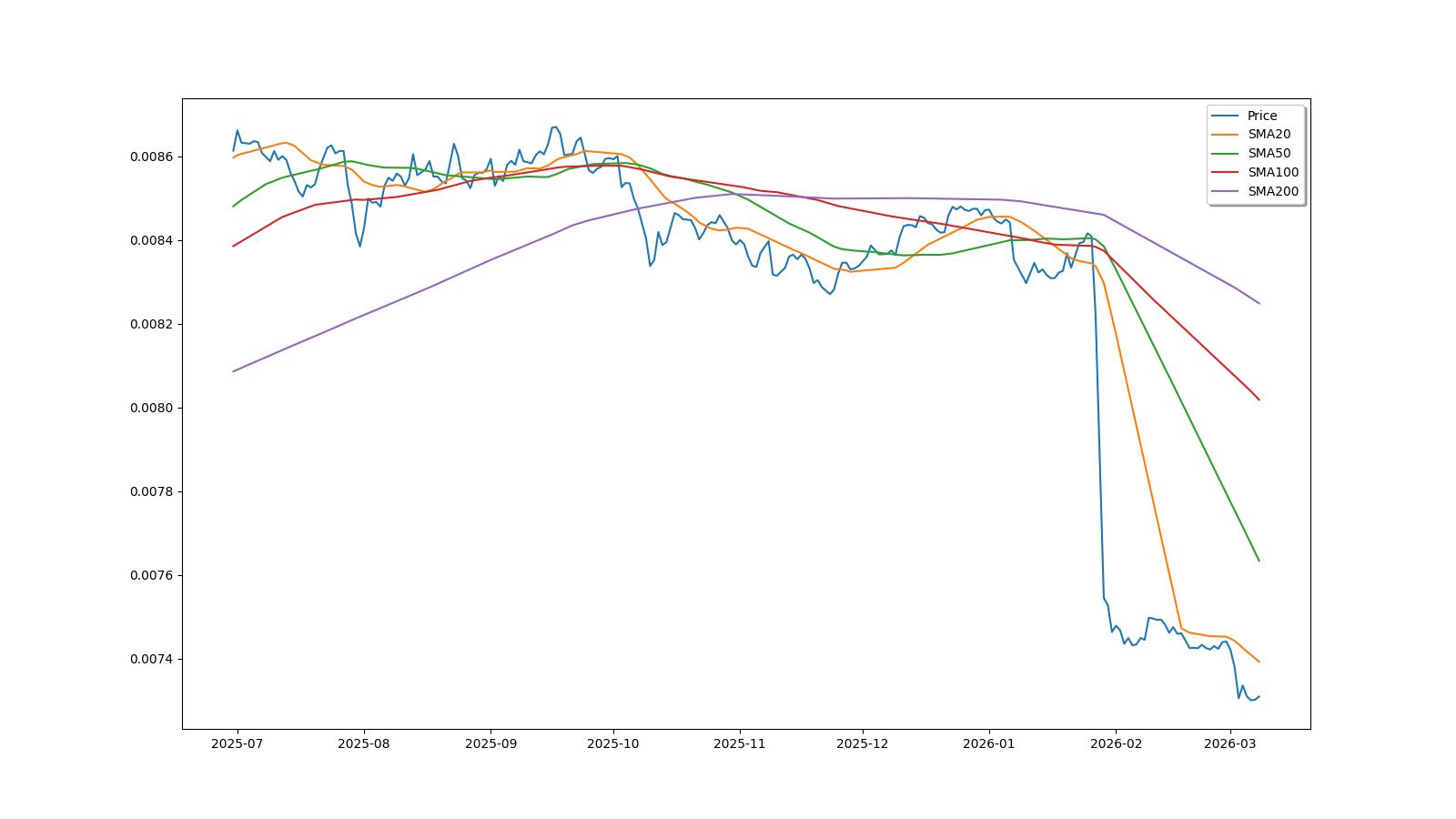 Footballcoin Simple Moving Averages