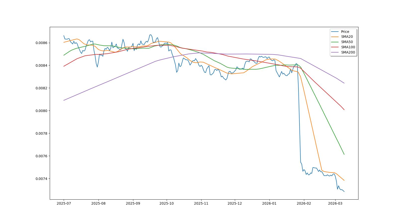 Footballcoin Simple Moving Averages