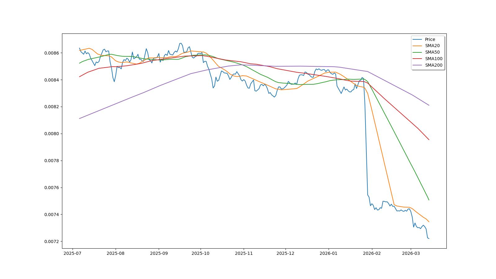 Footballcoin Simple Moving Averages