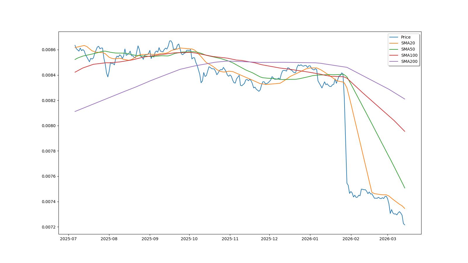 Footballcoin Simple Moving Averages