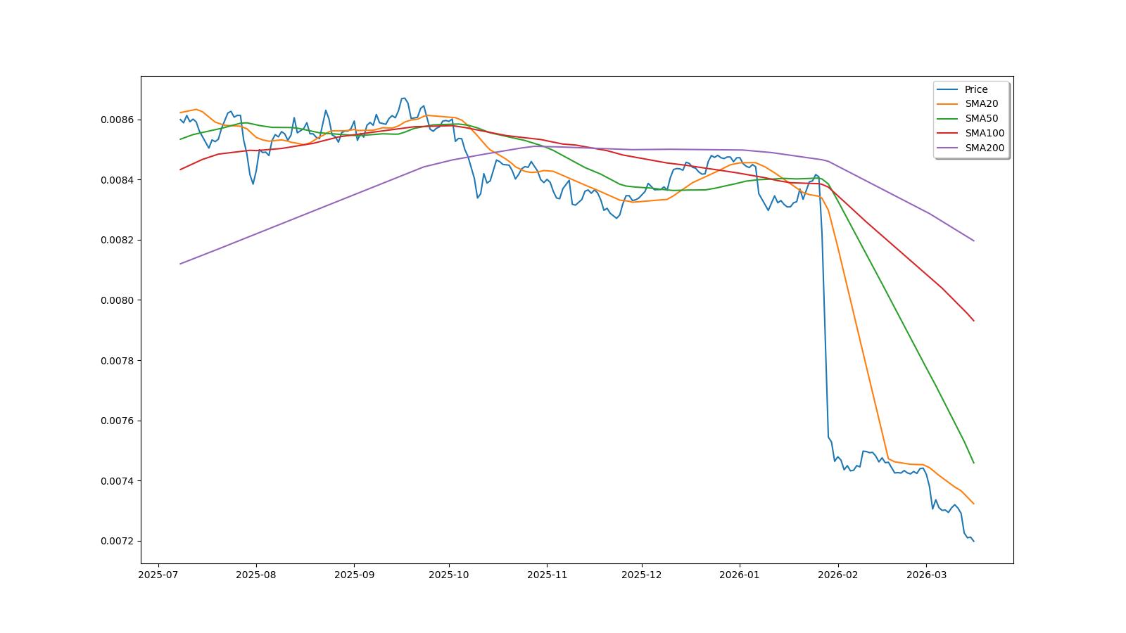 Footballcoin Simple Moving Averages