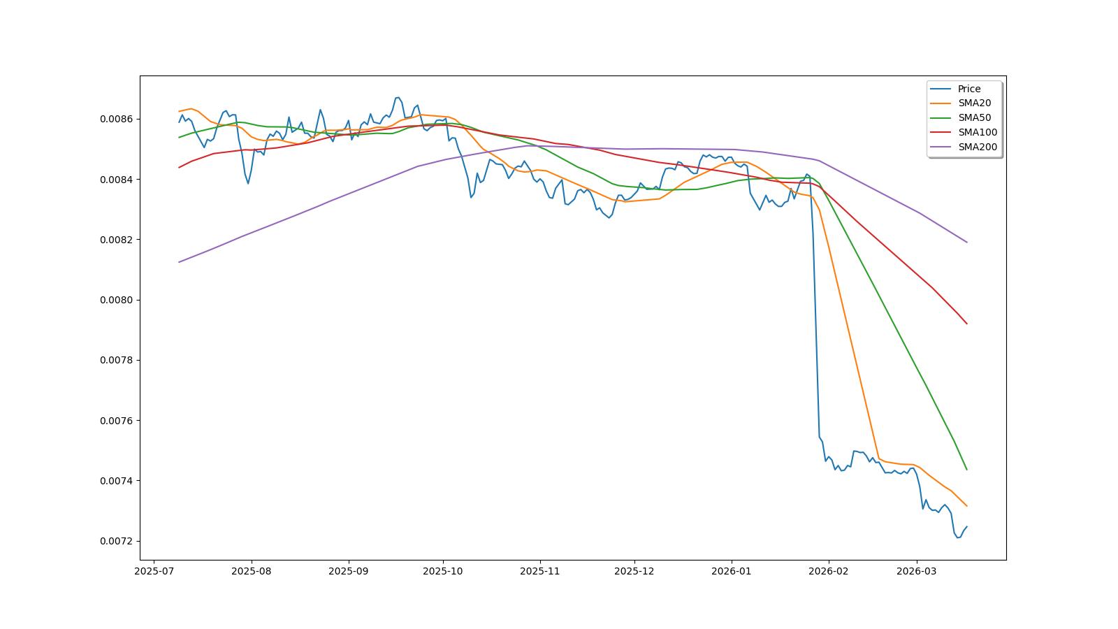 Footballcoin Simple Moving Averages