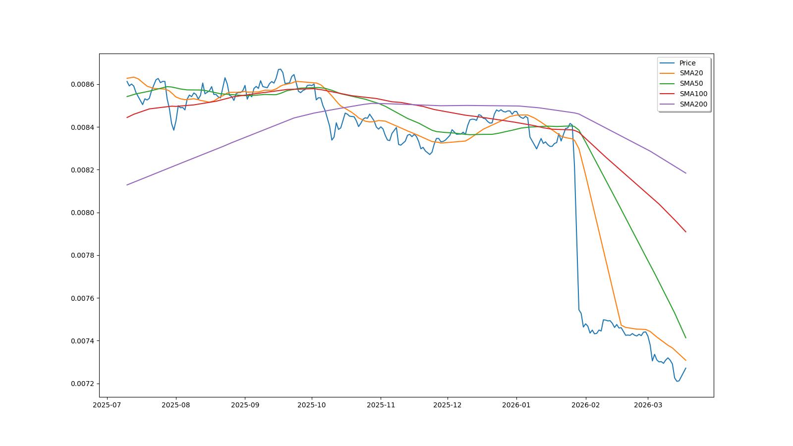 Footballcoin Simple Moving Averages