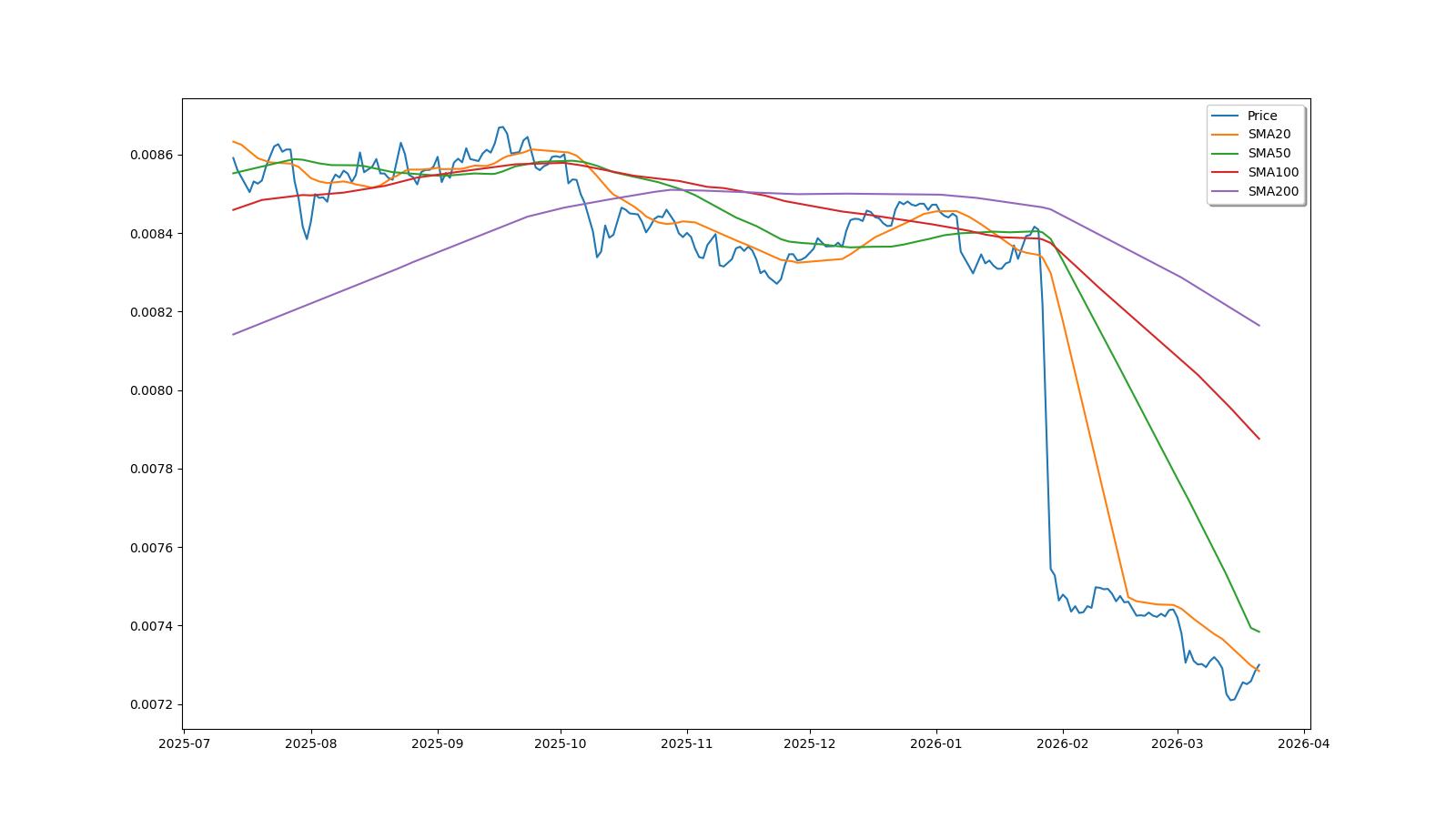 Footballcoin Simple Moving Averages