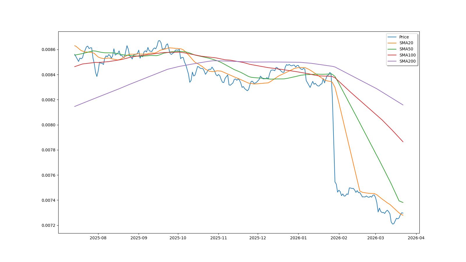Footballcoin Simple Moving Averages