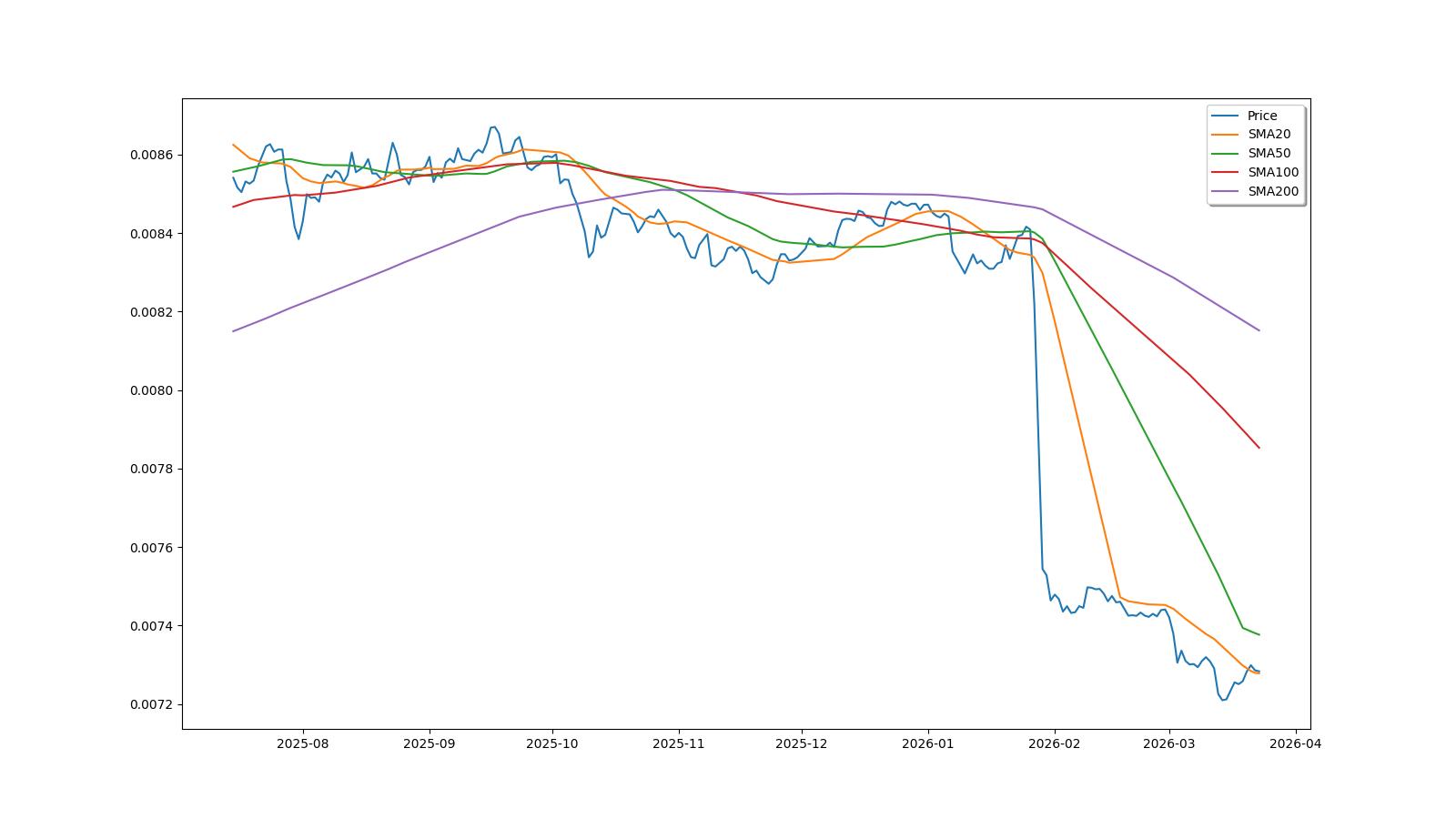 Footballcoin Simple Moving Averages